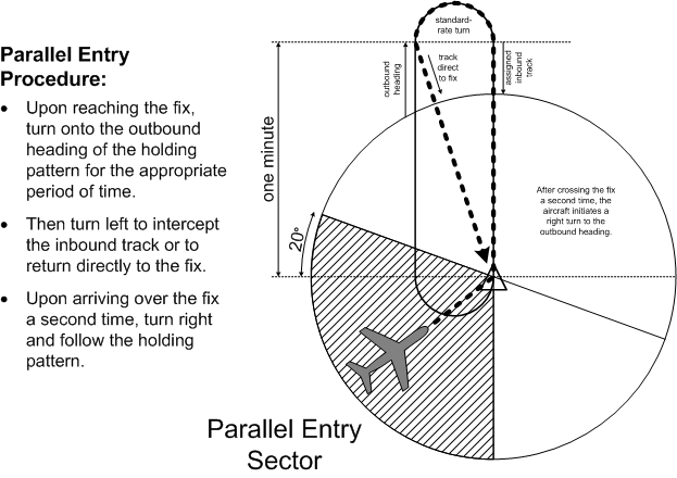 Hold Patterns and Hold Pattern Enty Procedures, Langley Flying School